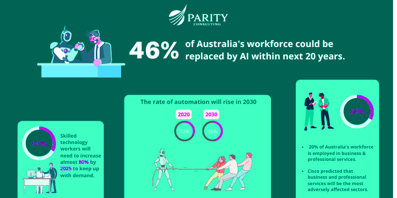 How AI is Changing the Job Landscape in Australia While Going Unnoticed ...